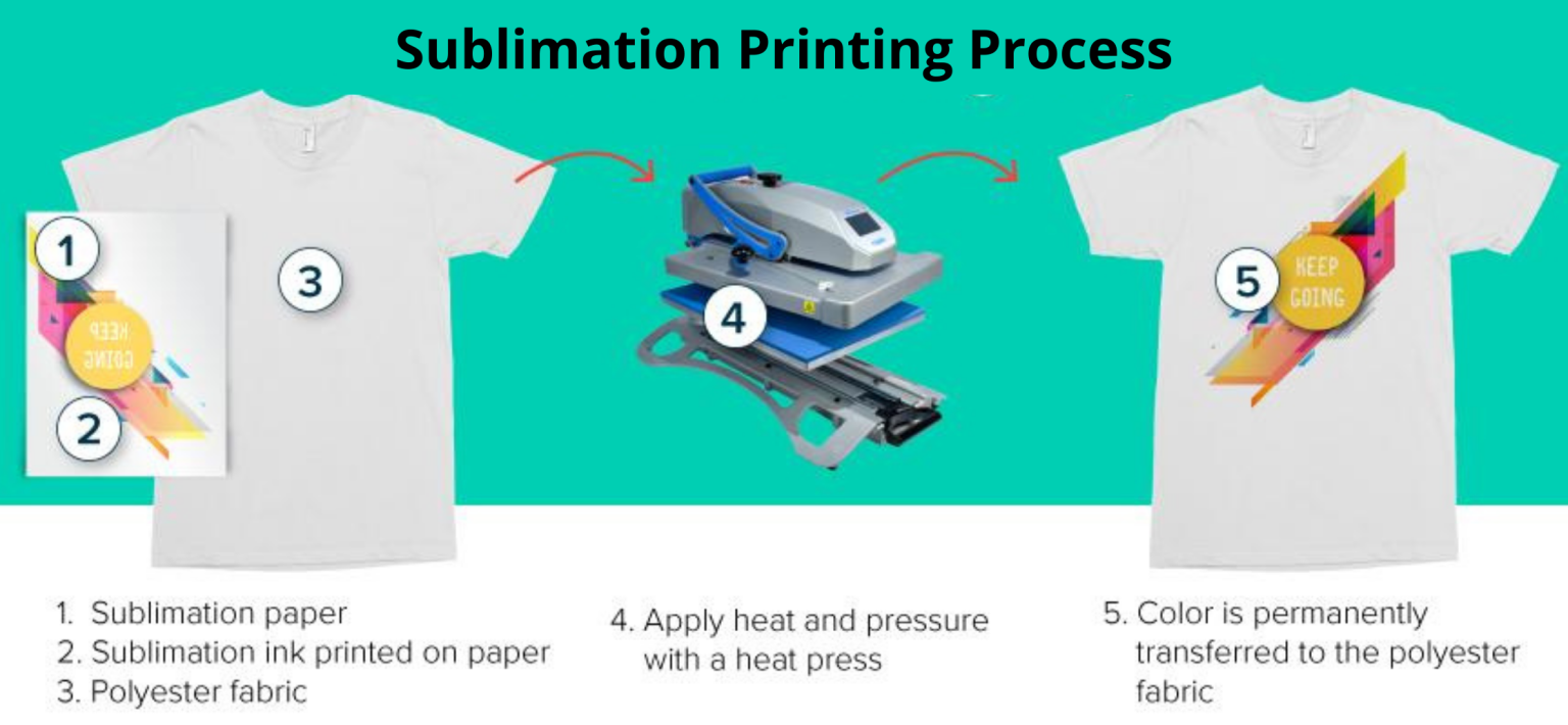 What is Sublimation Printing and How Does it Work? [Benefits]